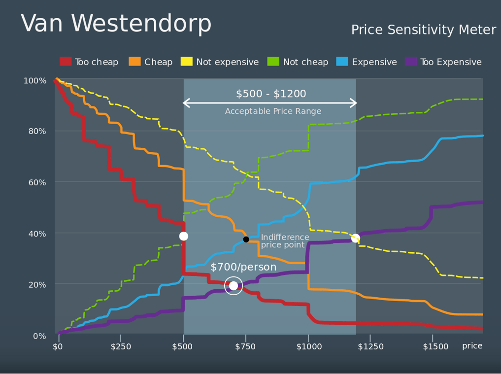 Understanding Price Sensitivity: How It Affects Buying Behavior